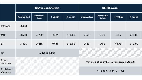 SEM (Structural Equation Modeling)